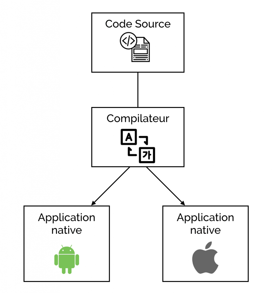 La création d’application mobile hybride iOS et Android